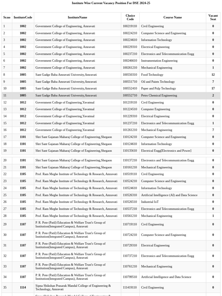 Dse Institutewise Coursewise Current Vacancy Position 2024 | PDF | Engineering | Computer Science