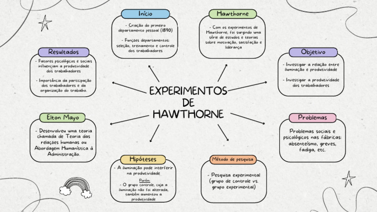 Impacto dos Experimentos de Hawthorne | PDF | Educação em Artes ...