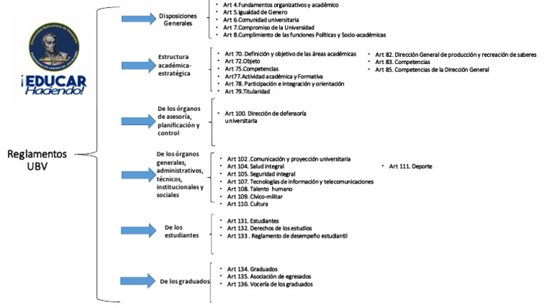 Reglamentos UBV Esquema | PDF
