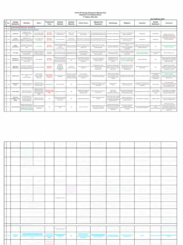 Api 571 Summary | PDF | Corrosion | Construction