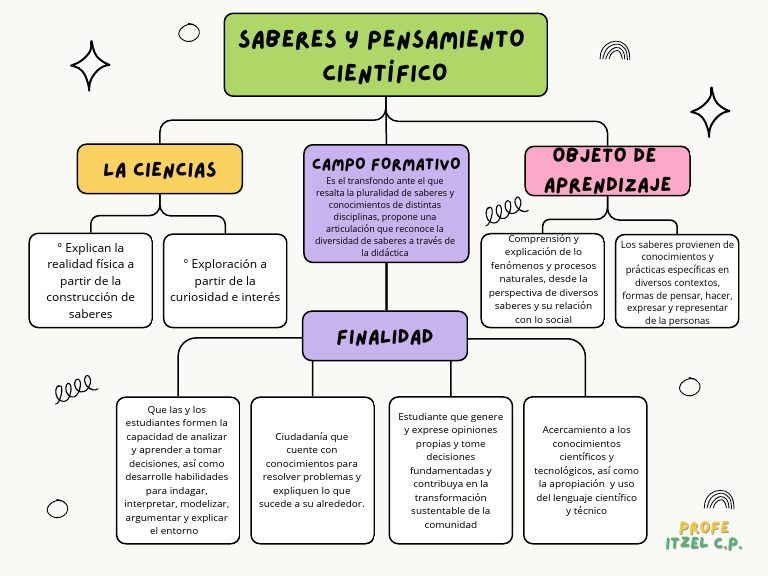 Mapa Conceptual de Saberes y Pensamiento Cientifico | PDF | Aprendizaje | Modificación de ...