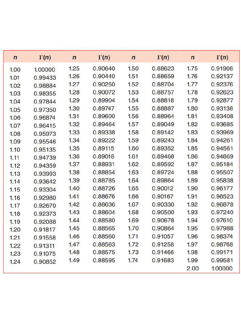 Gamma Tabla 2 | PDF