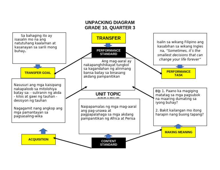 Unpacking Diagram | PDF