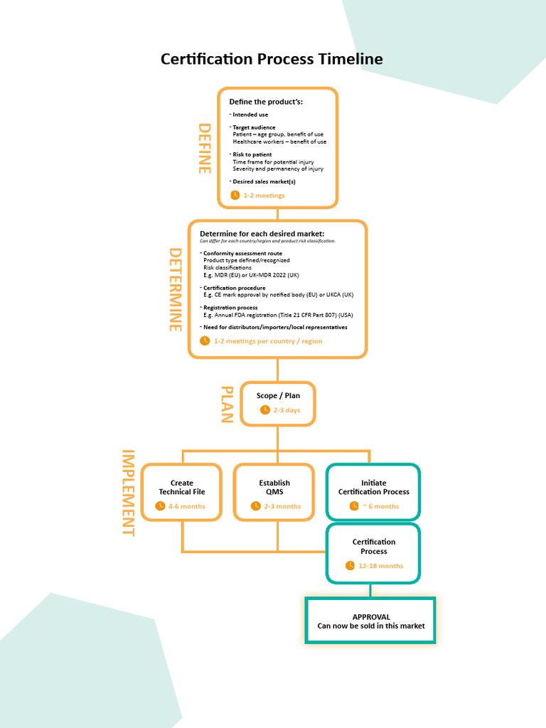 Certification Process Timeline | PDF | Medicine | Health Care