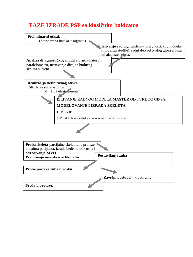 FAZE IZRADE PSP Sa Kukicama Klin | PDF