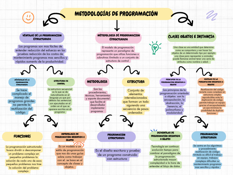 Mapa Conceptual de Metodologia de Programación - Mareli Sarao Valencia | PDF | Objeto ...