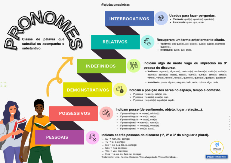 Tipos de Pronomes em Português | PDF | Pronome | Morfologia linguística