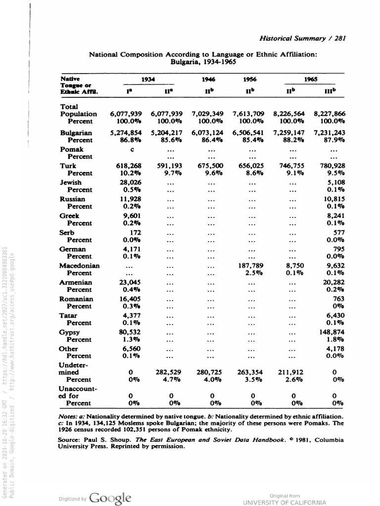 Eastern European National Minorities, 1919-1980 A Handbook by Stephan M ...