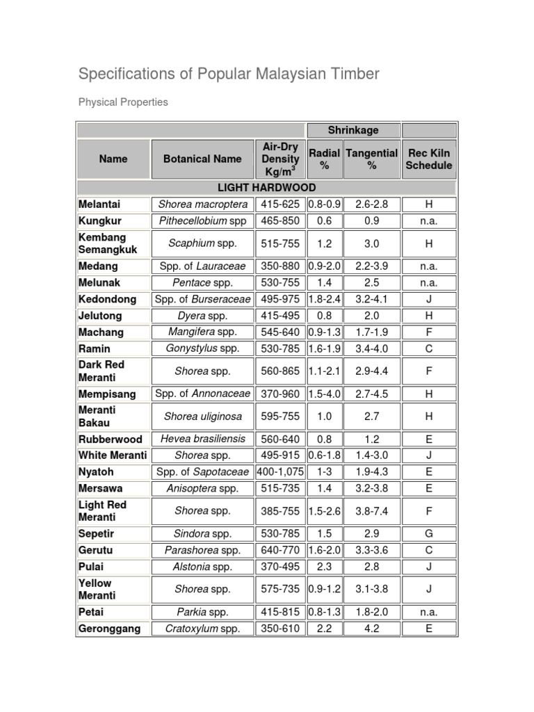 Specifications of Popular Malaysian Timber | PDF | Trees | Forest Products