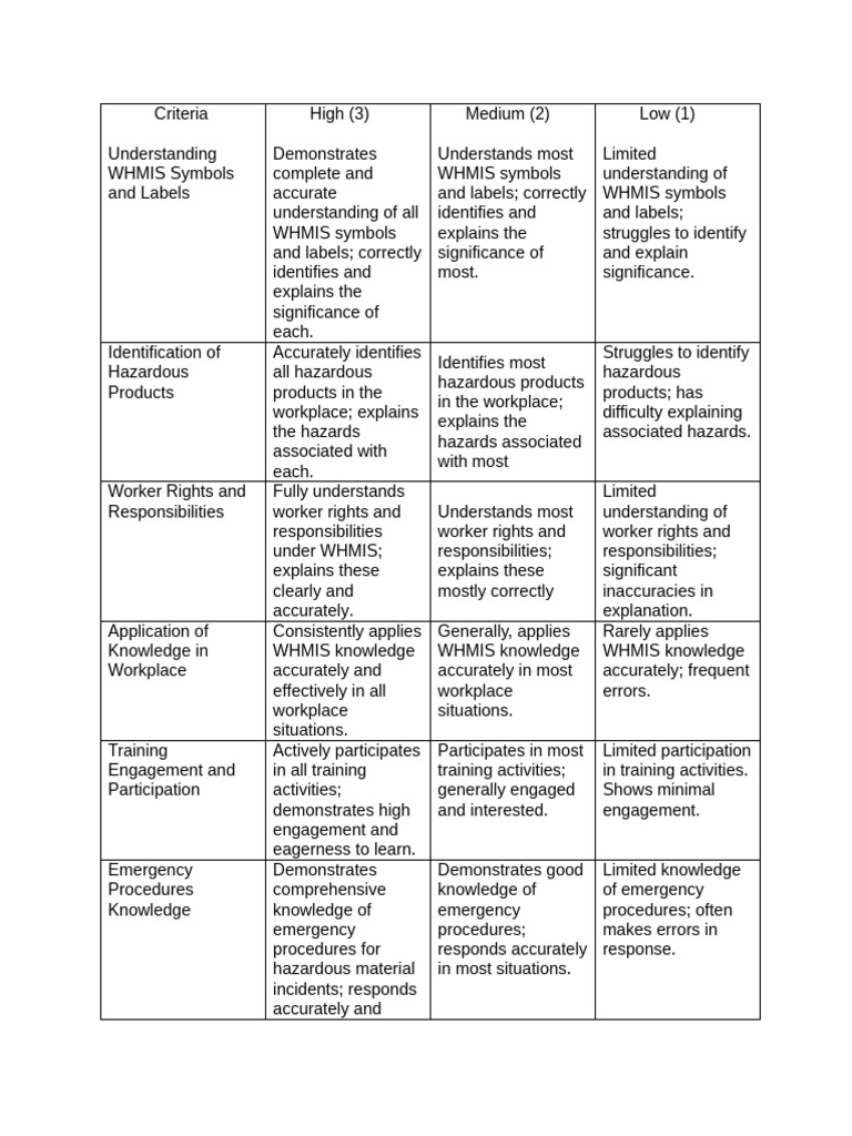 Week8WorkplaceLearning Rubrics | PDF | Rubric (Academic) | Curriculum