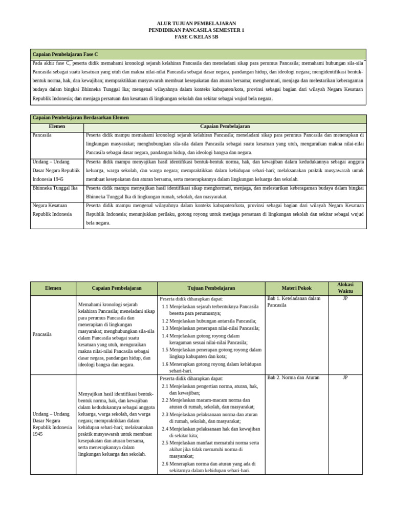 Pembelajaran Pancasila Kelas 5B | PDF