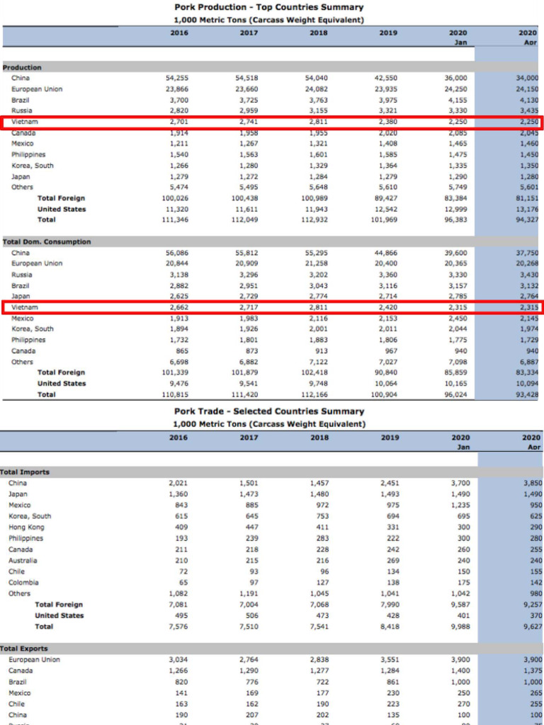 Top 10 Quoc Gia San Xuat, Tieu Thu, XNK Thit Heo. T4.2020 | PDF