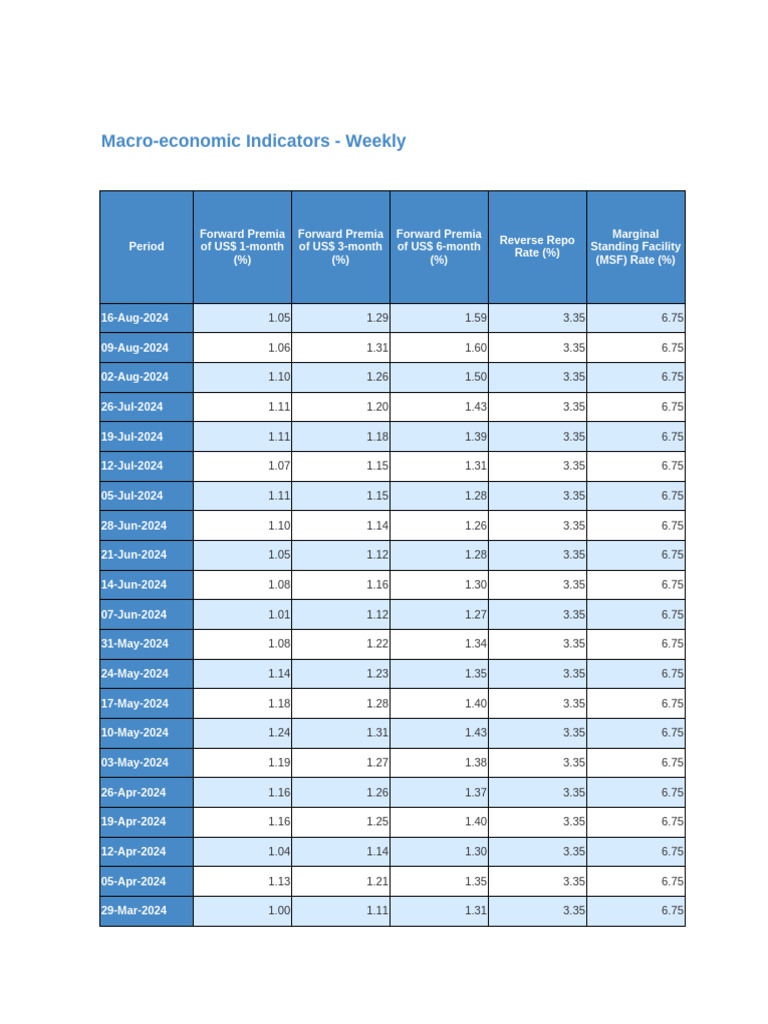 50 Macroeconomic Indicators | PDF | Reserve Requirement | Banking