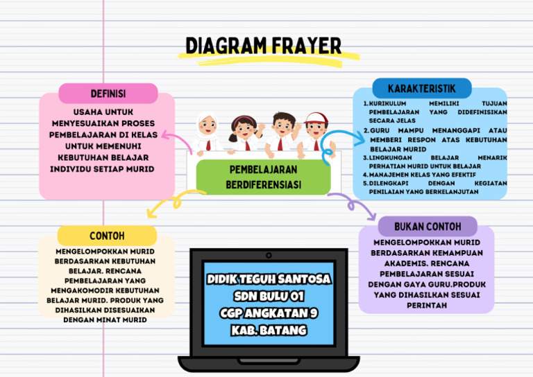 Diagram Frayer Modul 2.1 | PDF