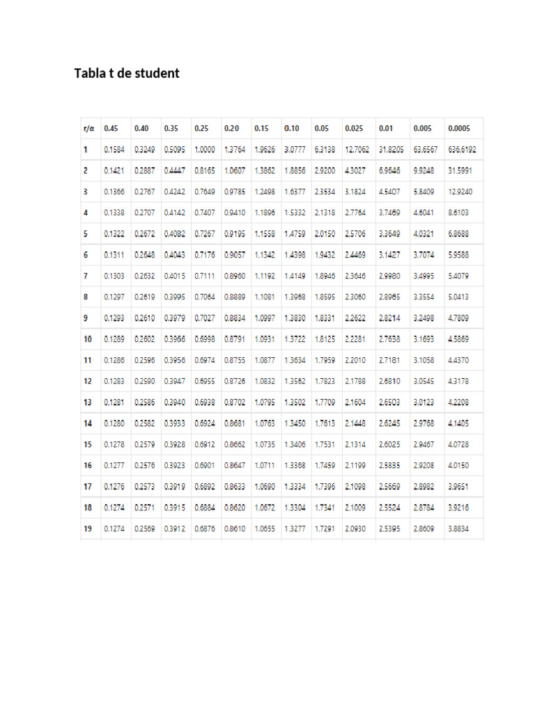 Tabla T de Student | PDF