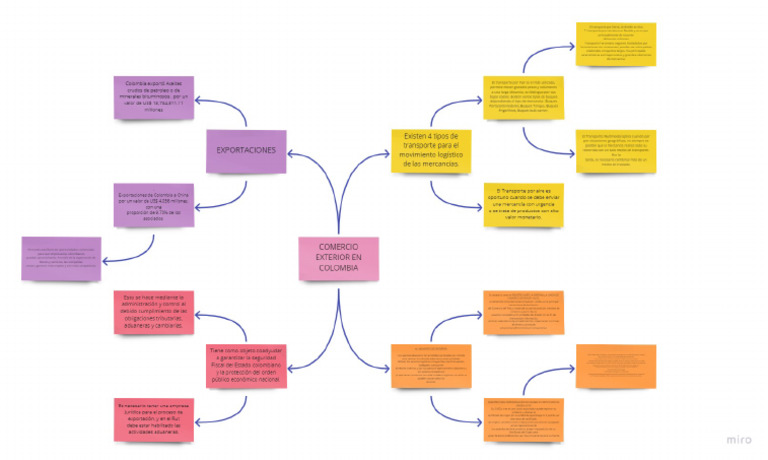Mapa Conceptual Comercio Exterior | PDF