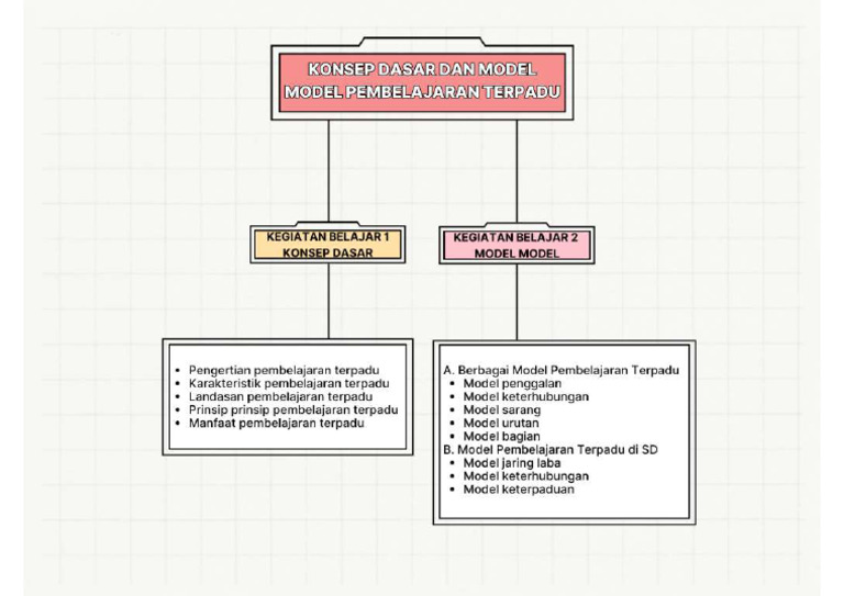 Peta Konsep Modul 1 Pembelajaran Terpadu Di SD | PDF
