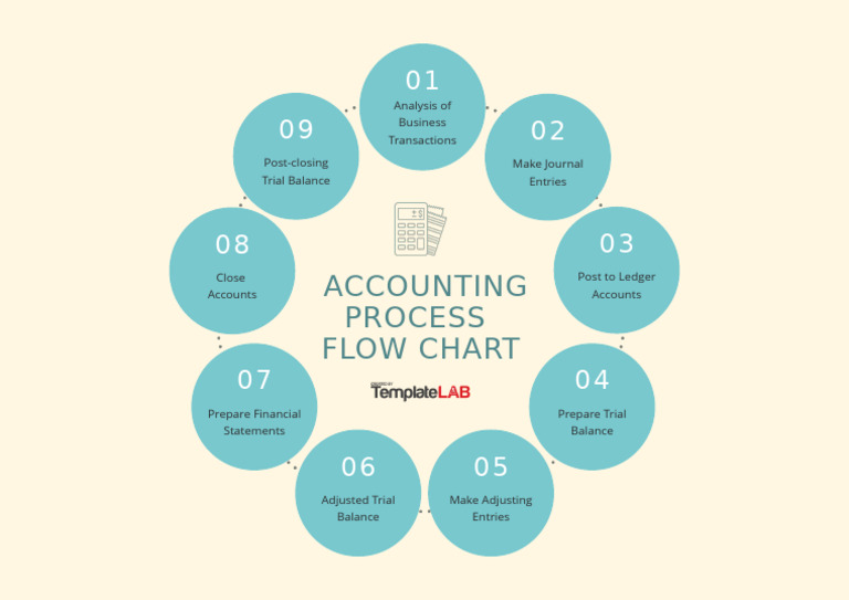 Accounting Process Flow Chart | PDF