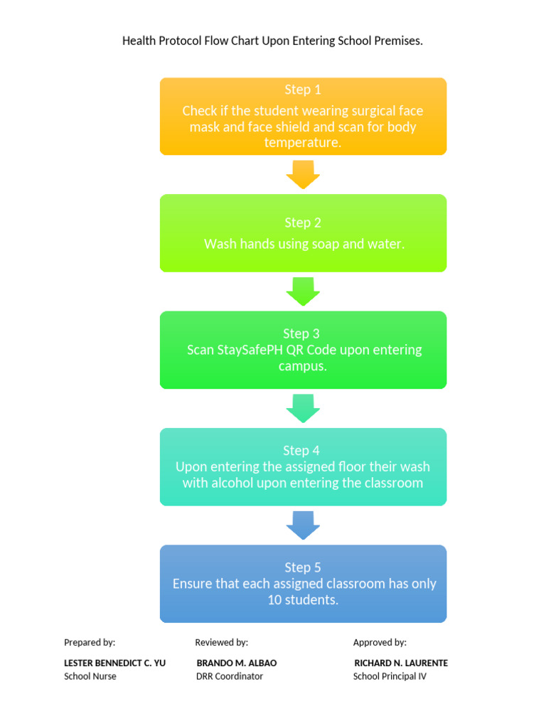 Health Protocol Flow Chart | PDF | Science & Mathematics