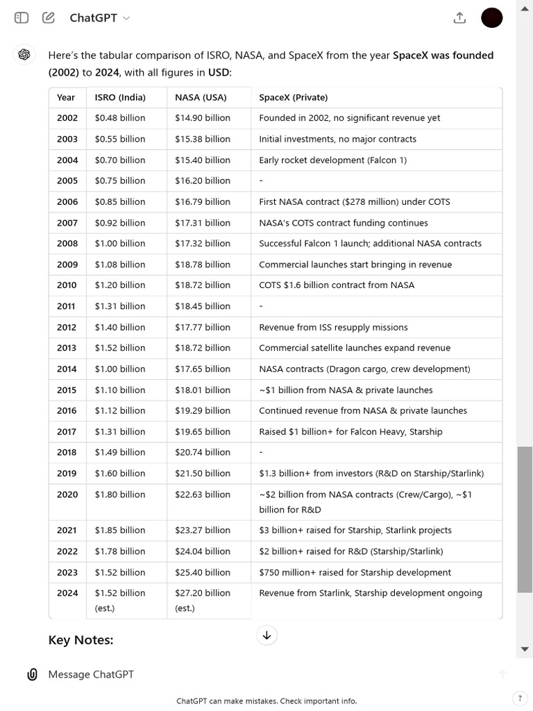 ISRO NASA SpaceX Budgets | PDF | Space X | Nasa