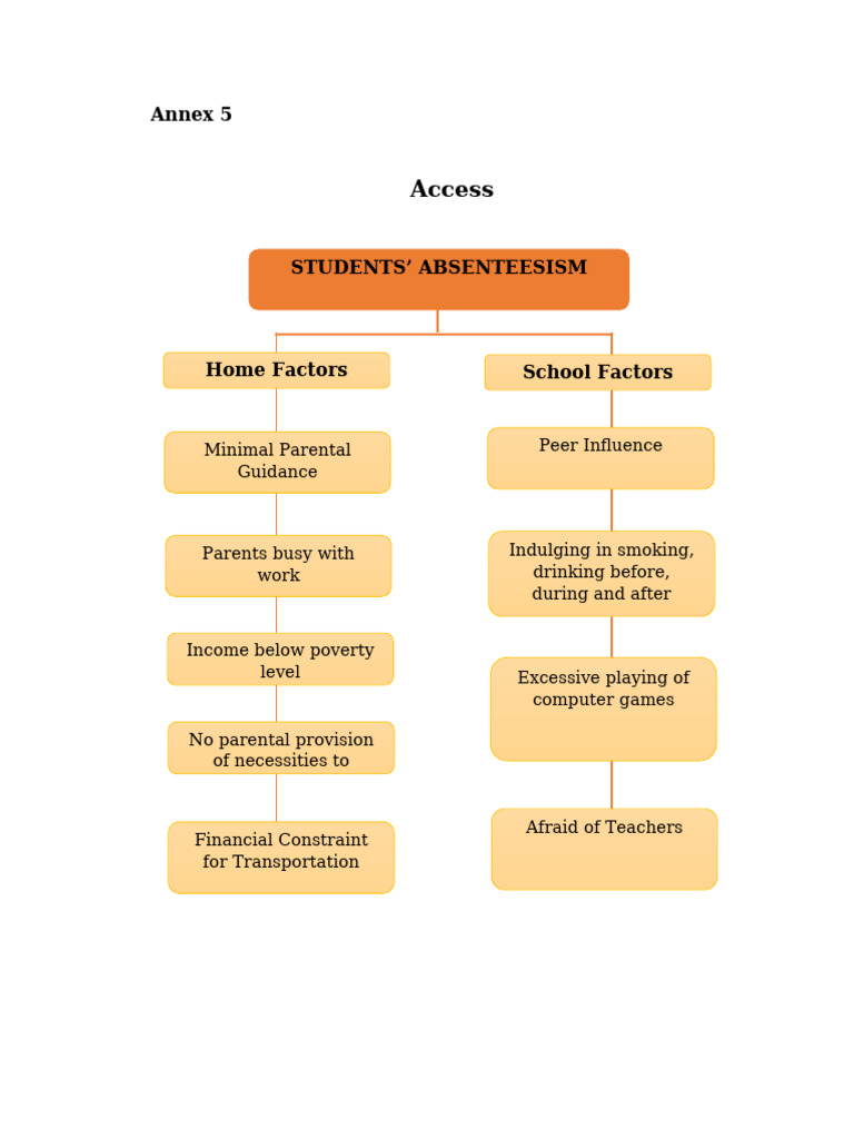 ANNEX-5-ROOT-CAUSE-ANALYSIS Draft | PDF | Teachers | Poverty
