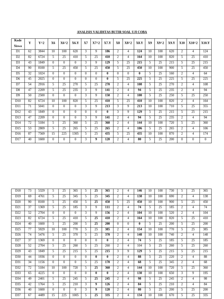ANALISIS VALIDITAS BUTIR SOAL UJI COBA Dahlia | PDF