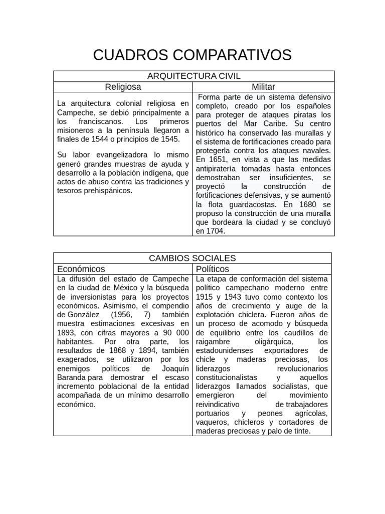 CUADROS COMPARATIVOS | PDF | Campeche