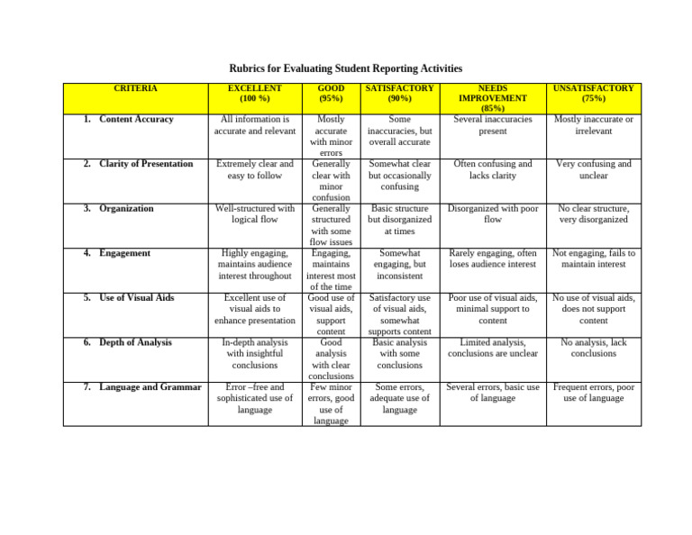 Rubrics For Evaluating Student Reporting Activities | PDF | Accuracy ...