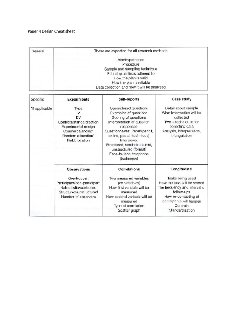 Paper 4 Design Cheat Sheet | PDF