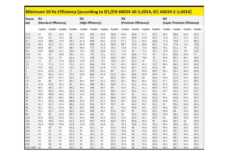 Efficiency Chart of IE1 IE2 IE3 IE4 | PDF