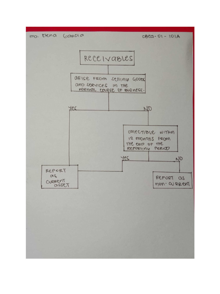 Concept Map Acc. Receivables - Garcia, Ma - Elena | PDF