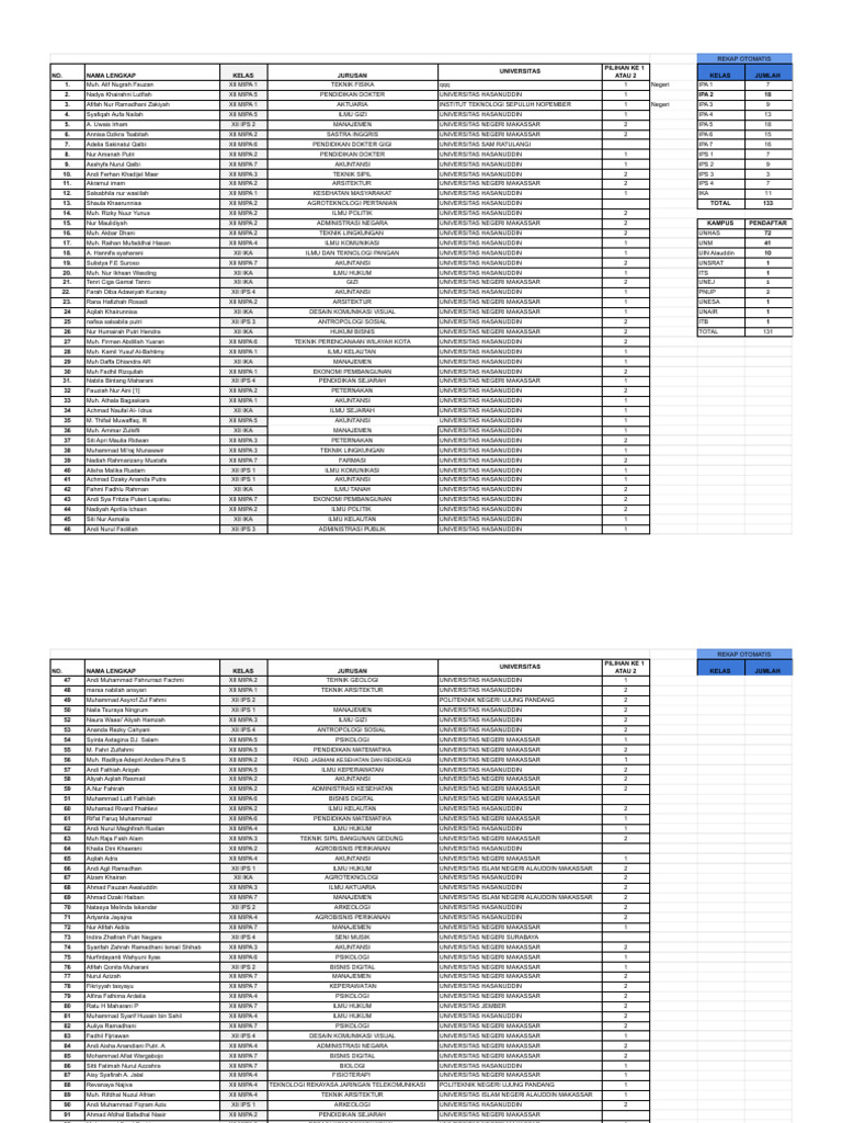 HASIL SNBT MAN 2 KOTA MAKASSAR - Sheet1-1 | PDF