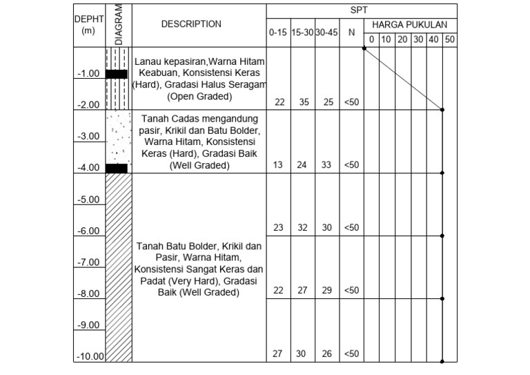 Contoh Bor Log | PDF