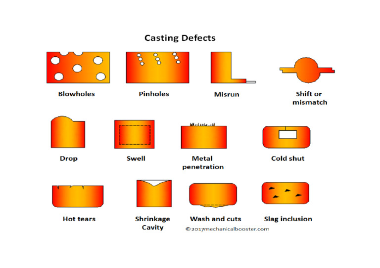 Casting Defects | PDF