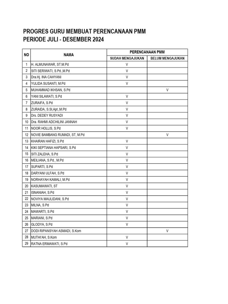 PROGRES PERENCANAAN GURU DI PMM - 30 JULI | PDF