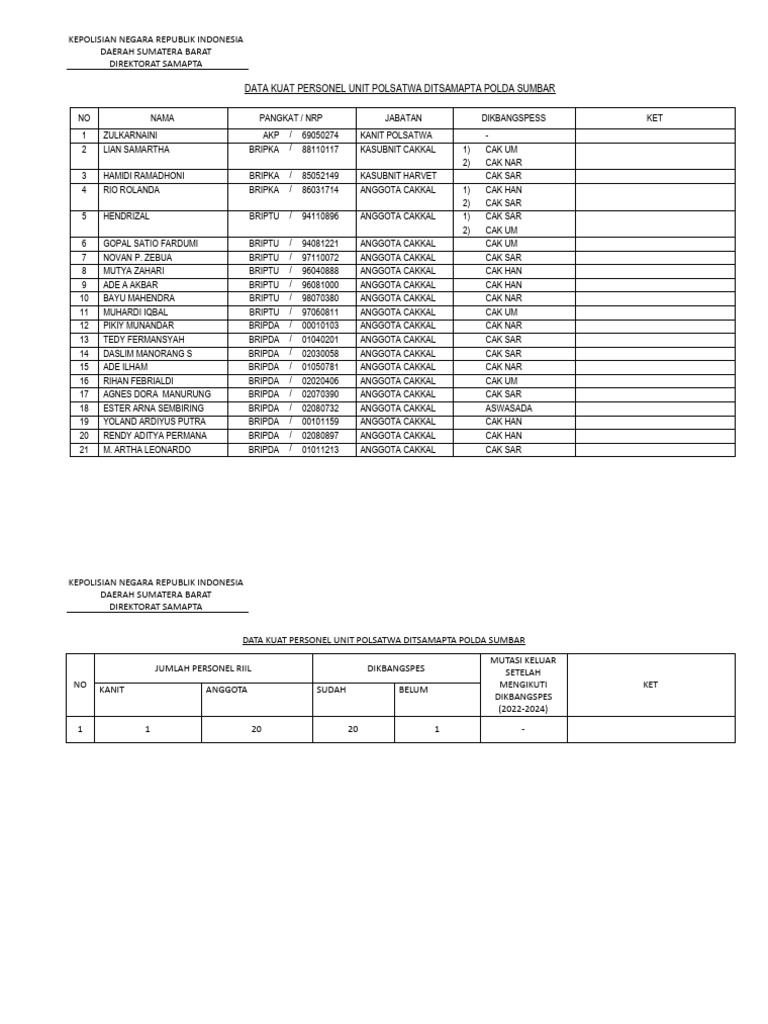 A5.data Pers Unit Polsatwa Sumbar | PDF
