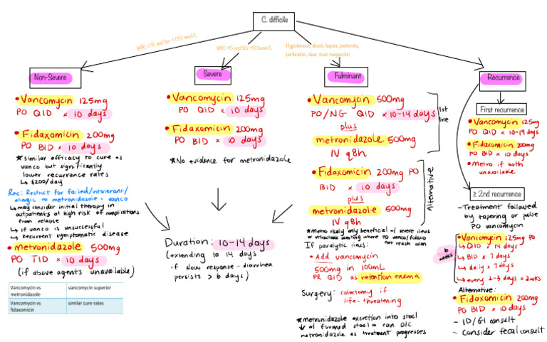 C Difficile Flowchart | PDF | Digestive System | Gastroenterology