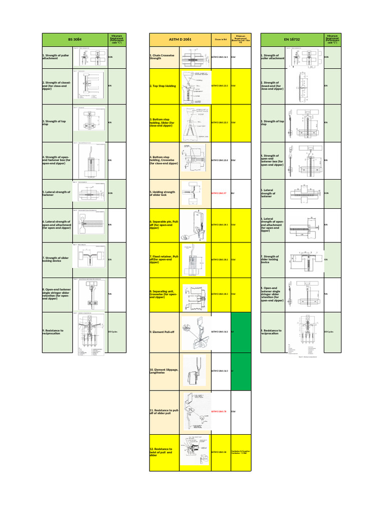 Zipper Testing BS 3084 - ASTM D 2061 - EN16732 | PDF
