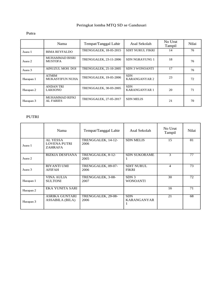 Peringkat Lomba MTQ SD Se Gandusari | PDF