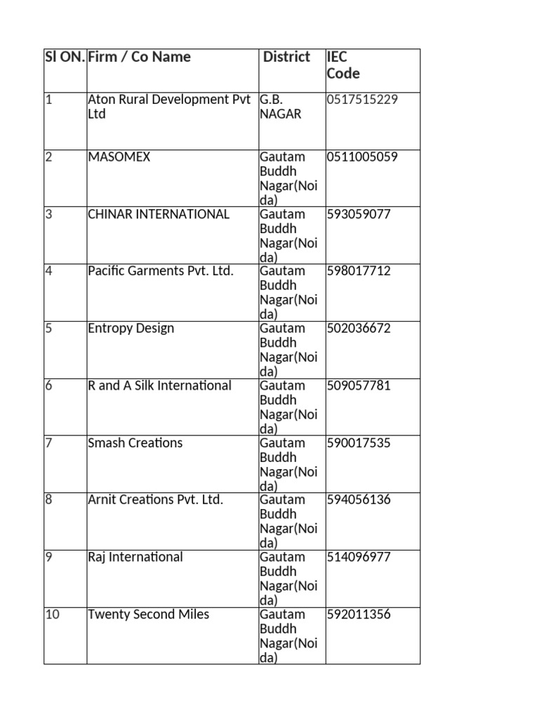 Noida, Ghaziabad | PDF