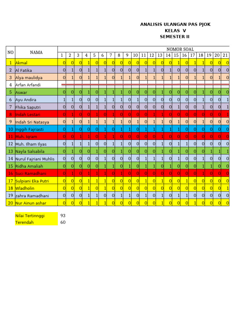 Analisis Ulangan Pas Pjok | PDF