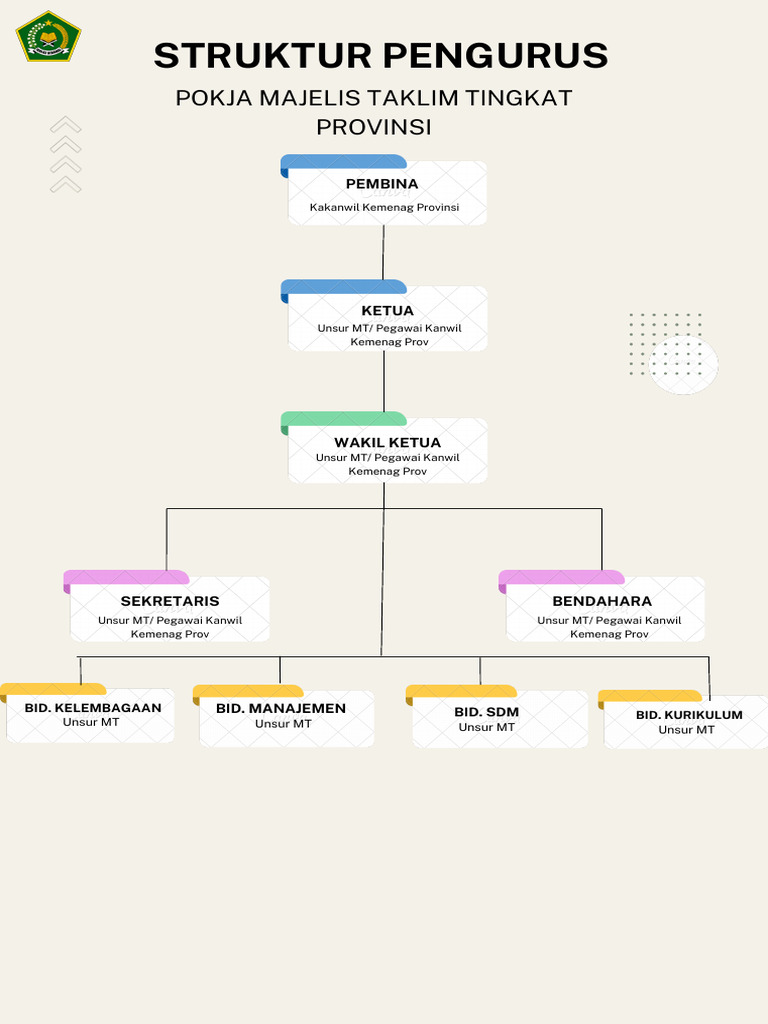 Struktur Pengurus Majelis Taklim | PDF