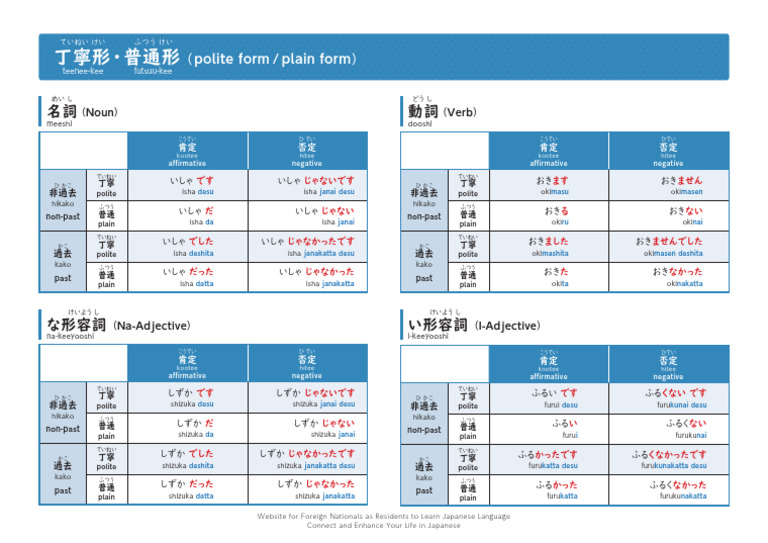 Polite Form Plain Form Ver202404 | PDF