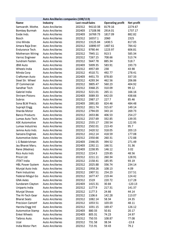 Auto Ancillaries Companies Data | PDF | Automotive Industry | Land Vehicles