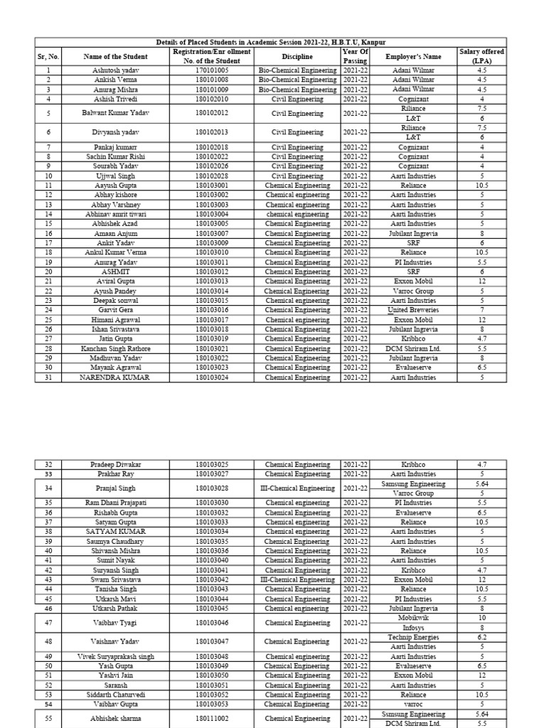 Placement List 2021-22 | PDF | Companies