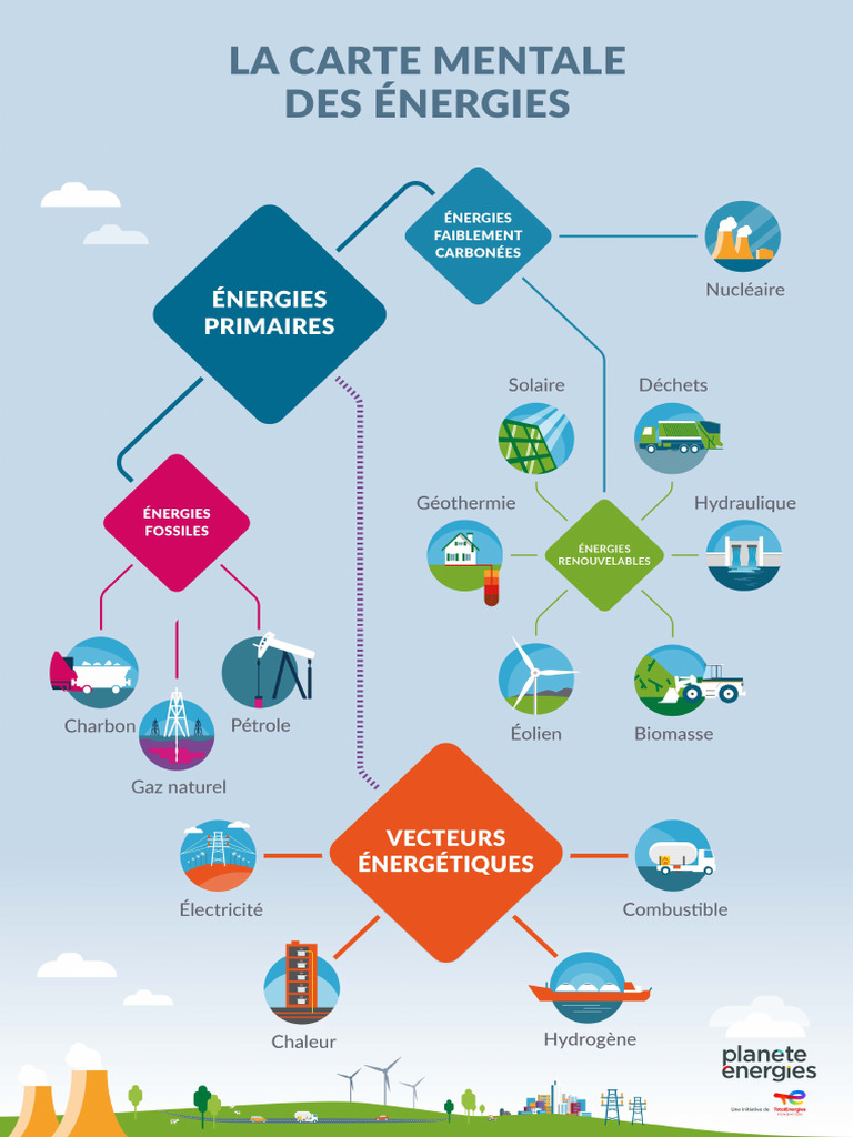 Mindmap-Energies-Poster-A3_FR | PDF