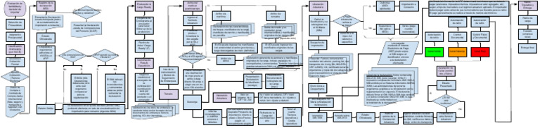 Flujograma Secuencia de una Importacion | PDF | Economía mundial | Business