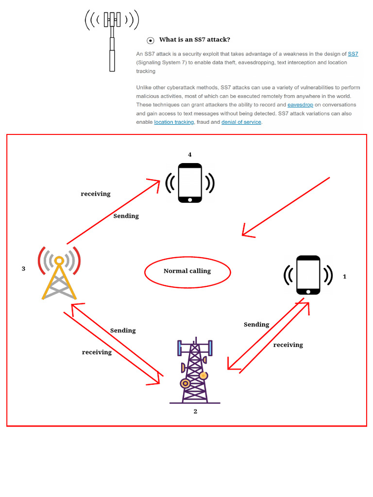 SS7 ATTACK Nonwt | PDF