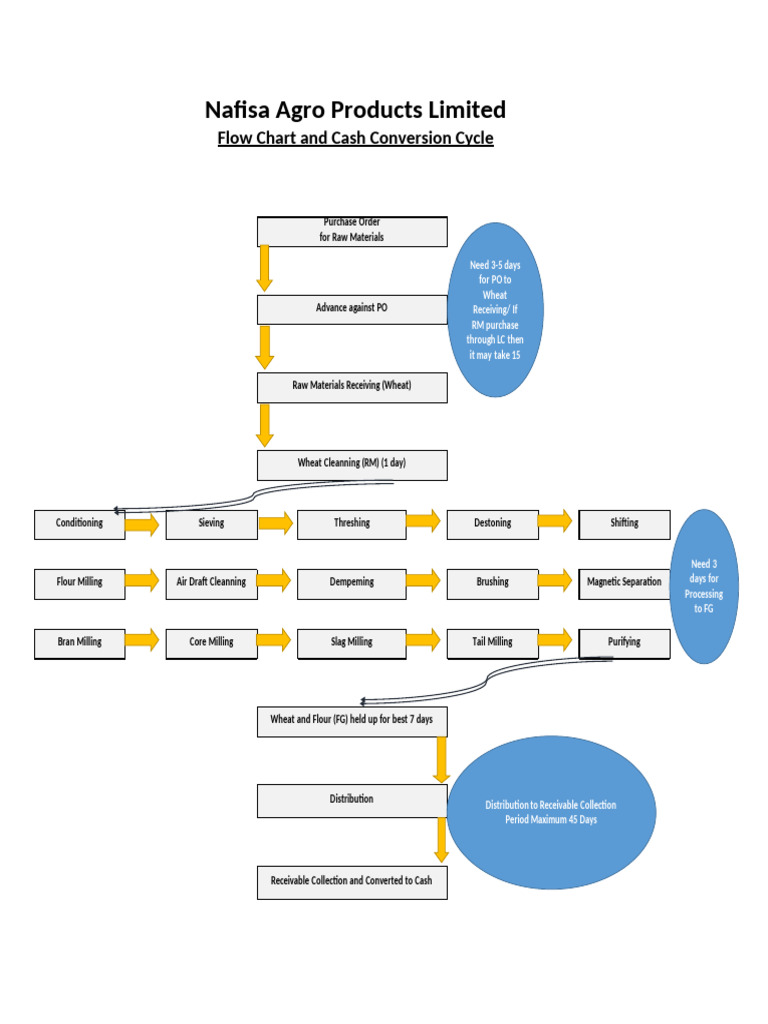 13. Flow Chart | PDF | Birds | Ornithology