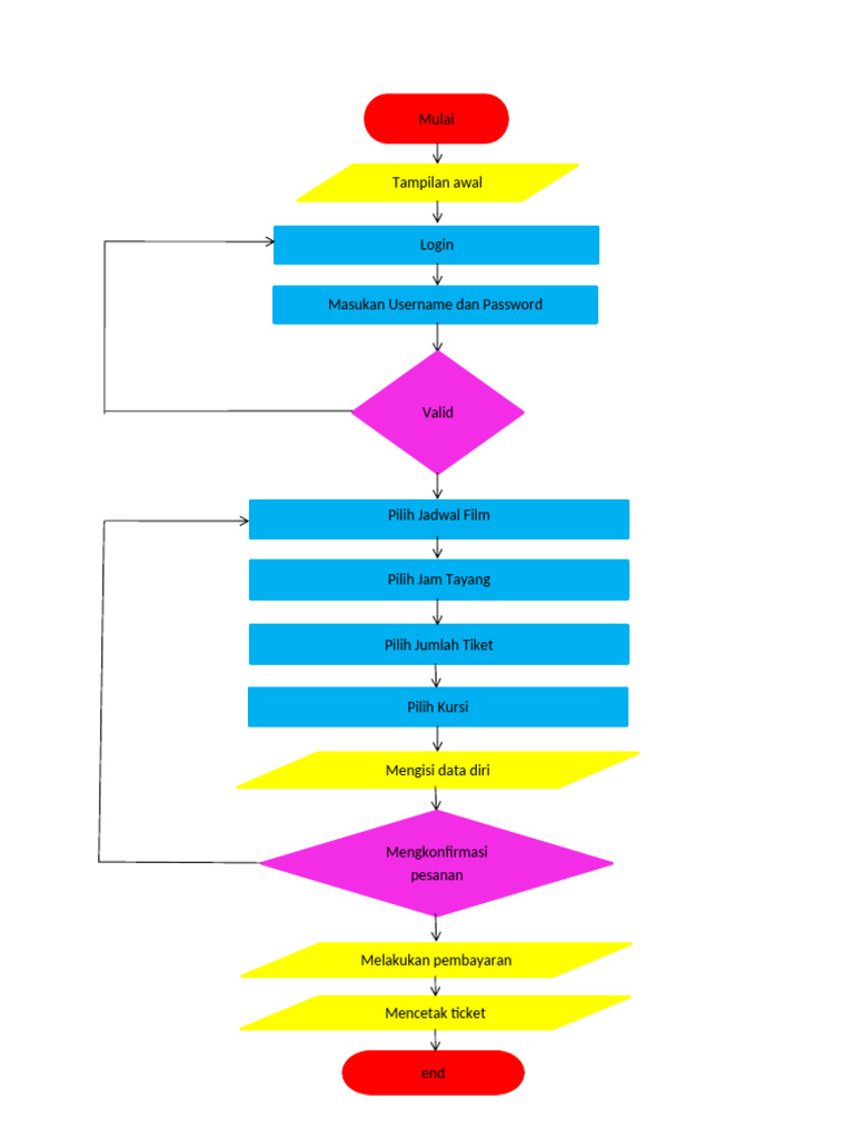 Revisi Flowchart 2 | PDF